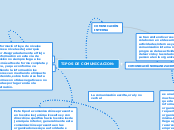 TIPOS DE COMUNICACION - Mind Map